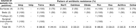 Susceptibility Of Staphylococcus Aureus Strains Of Various Types Of Download Table