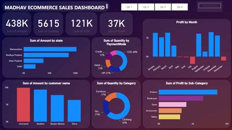 Mohd Abuzar On Linkedin Dashboard In Power Bi