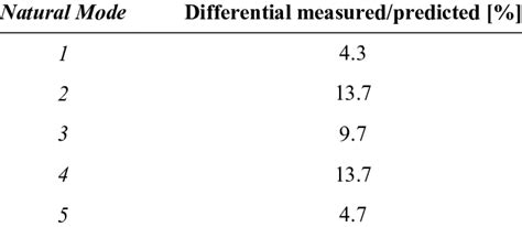 Comparison Between Measured And Modelled Natural Frequencies Espa Tower Download Scientific