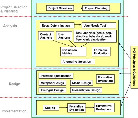 Hci Development Methodology In Hcsdlc Download Scientific Diagram