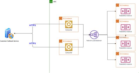 Migrating A Self Managed Message Broker To Amazon Sqs Aws
