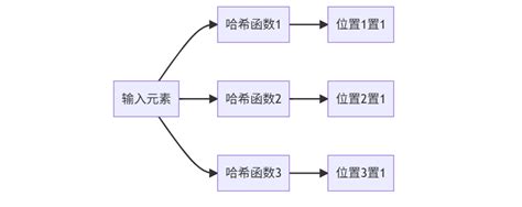 【redis黑科技】10分钟手把手实现亿级数据去重！布隆过滤器从入门到实战redis布隆过滤器实现 Csdn博客