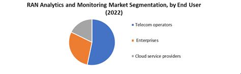Ran Analytics And Monitoring Market Size Trends Key Players