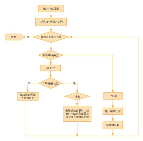 五种进程调度算法c 代码实现（fcfs、sjf、priority、srtf，round robin） 进程调度算法代码 csdn博客