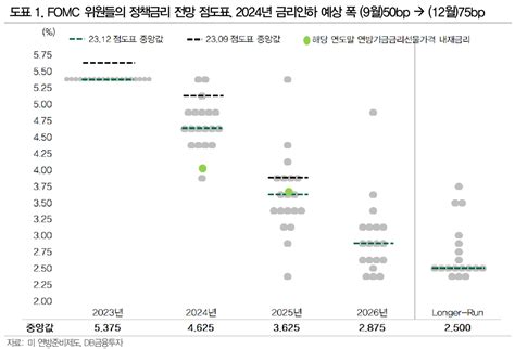 연준 내년 3월 금리인하 가능금리인하폭 예상보다 커질 수 있어 Db금투