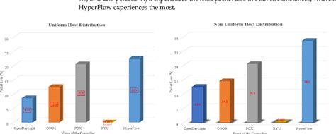 Figure From A Qualitative And Comparative Performance Assessment Of Logically Centralized SDN