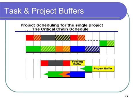 Critical Chain Project Management Pps