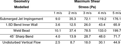 Maximum Shear Values For Various Geometries Modelled Using Cfd
