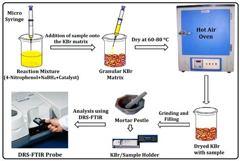 Cationic Polystyrene Resin Bound Silver Nanocomposites Assisted Fourier Transform Infrared
