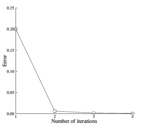 The Convergence Characteristics Of The Solution Algorithm Download