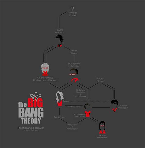 The Big Bang Relationship Formular Behance