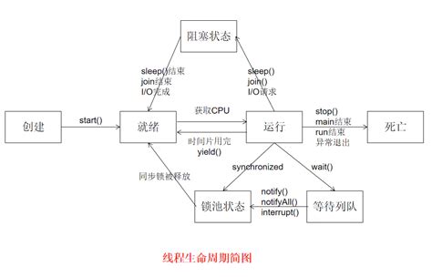 Android线程的生命周期android 线程生命周期 Csdn博客