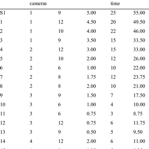 Scan Time Per Number Of Cameras Download Scientific Diagram