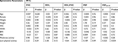 simple linear regression model showing predictors of pfts among