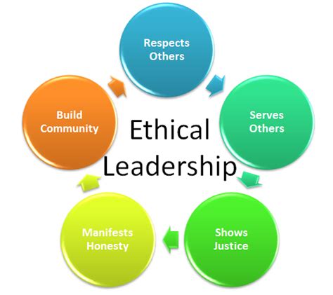 What Is Meant By Ethical Leadership A Guide To Leading With Integrity