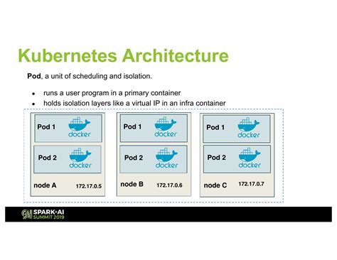 Apache Spark On K8s Best Practice And Performance In The Cloud