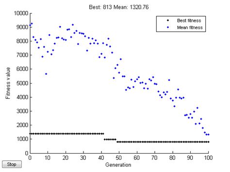 Variation Of Objective Function Values Population Size Of 25