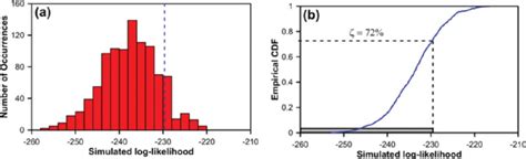 A Histogram Of 1000 Simulated Joint Log Likelihoods Shown With Download Scientific Diagram