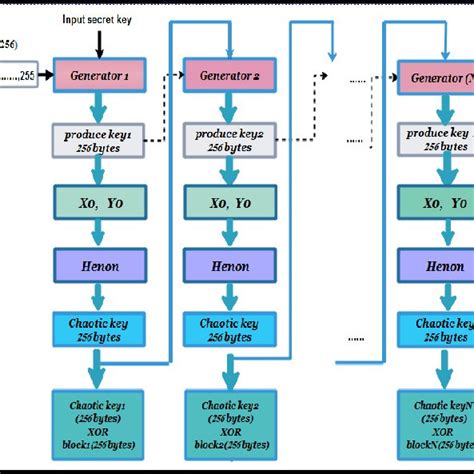 Image Encryption Flowchart Download Scientific Diagram Image Encryption Flowchart Download Scientific Diagram