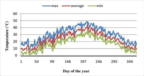 Daily Average Minimum And Maximum Temperature Throughout The Year