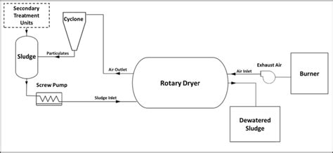 Schematic Block Flow Diagram Of The Proposed Process Download Scientific Diagram