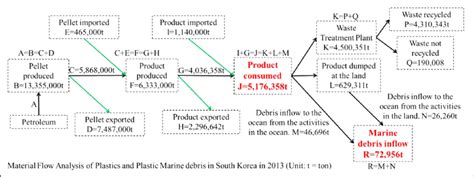 Material Flow Analysis Of Plastics And Plastic Marine Debris In South Download Scientific