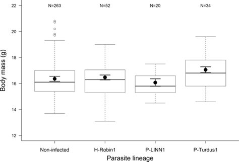Body Mass In Relation To The Most Common Parasite Lineages In All Age