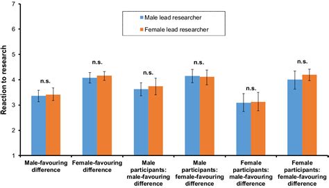Reactions To Research On Sex Differences Effect Of Sex Favoured Researcher Sex And Importance
