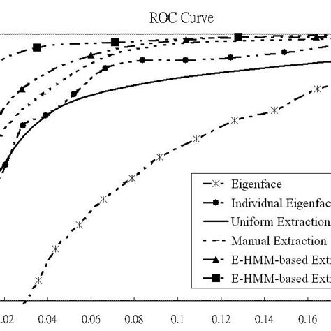 Roc Curves Of The Evaluated Algorithms In Verification Tests
