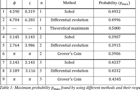 Table 1 From Optimizing The Walk Coin In The Quantum Random Walk Search