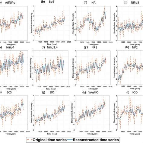 Observed Timeseries In Red And Reconstructed Time Series Using Mssa Download Scientific