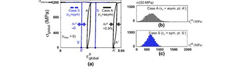 A Predicted Cyclic Stress Plastic Strain Response Of An Untextured