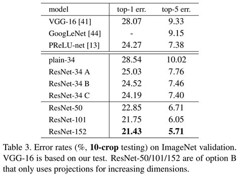 ResNet论文笔记及代码剖析 知乎