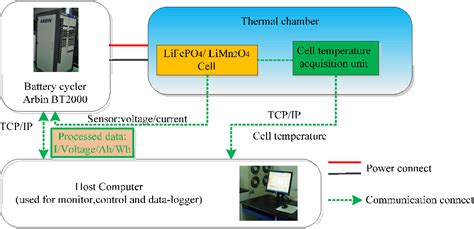 Figure 1 From A Real Time Joint Estimator For Model Parameters And State Of Charge Of Lithium