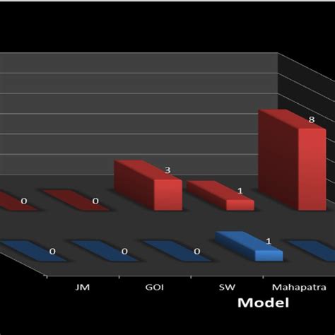 Proposed Model Efficiency In Terms Of Iteration For Ds2 Download