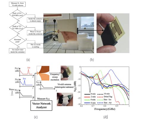 Paper Highlight Compact Chipless Rfid Sensor For Frozen Food Monitoring Connect
