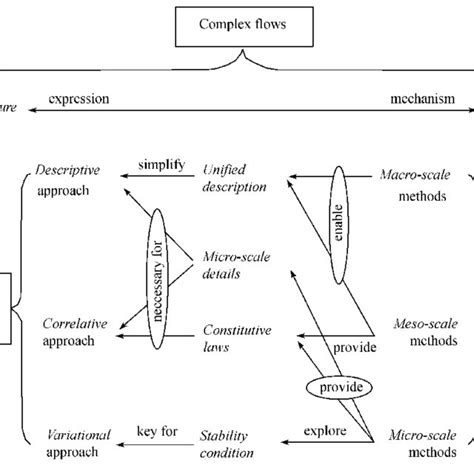 Role Of Particle Methods In Multi Scale Modeling Of Complex Flows