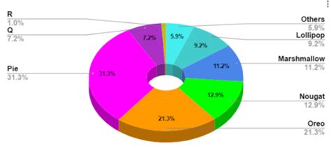 Android Api レベルと Osプラットフォーム
