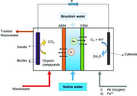 7 The Schematic Of A Microbial Desalination Cell Mdc As Applied In