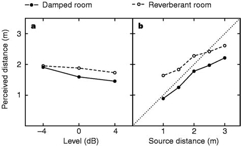 Auditory Distance Perception In Rooms Nature