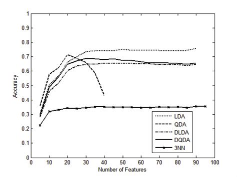 Classification Accuracy Using Five Classifiers Download Scientific Diagram
