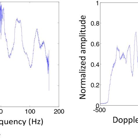 Azimuth Spectrum A Azimuth Spectrum Of One Channel B Azimuth Download Scientific Diagram