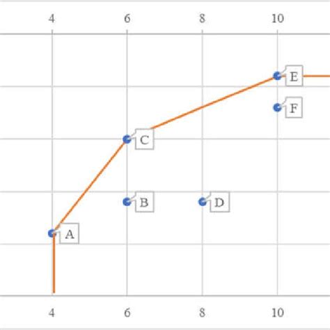 Data Envelopment Analysis Efficiency Frontier Download Scientific Diagram