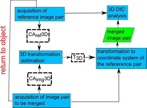 Measuring Structural Displacements With Digital Image Correlation