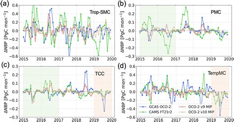 Monthly Net Biome Production Anomalies Of China Over 20152019 Across Download Scientific