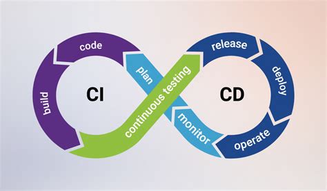 Cicd Continuous Integration And Continuous Deliverydeployment Chiron