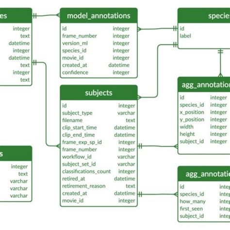 Entity Relationship Diagram Of The SQLite Database Used By The Koster Download Scientific