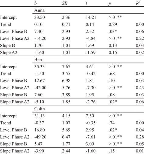 Piecewise Regression Model For Number Of Smis Download Scientific Diagram