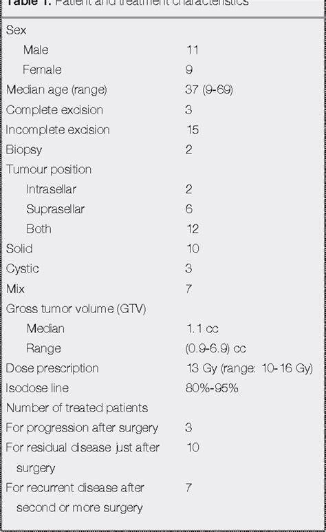 Table 1 From Evaluation Of Linear Accelerator Linac Based Stereotactic Radiosurgery Srs For