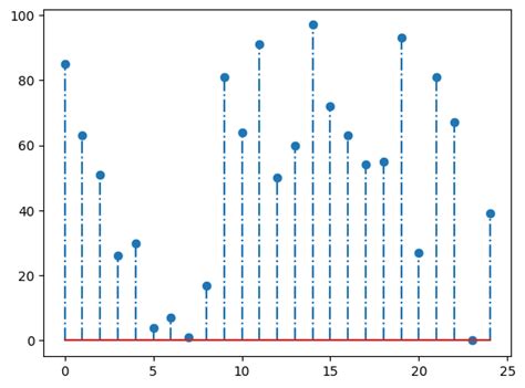 【matplotlib】離散データを表示するステムプロット（stem Plot）[python] 3pysci